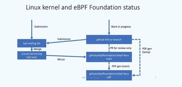 eBPF - Introduction, Tutorials & Community Resources